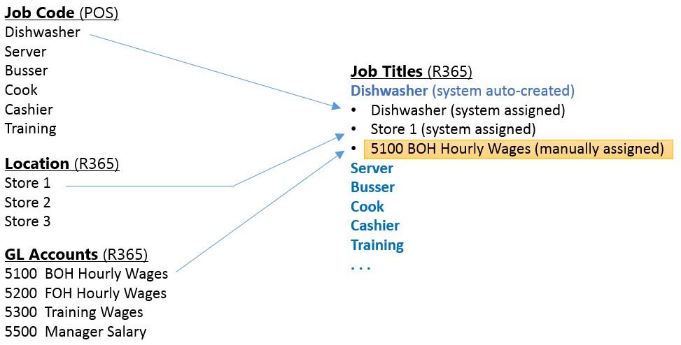 Job Titles Support Center